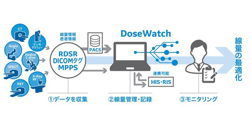 GEヘルスケア、放射線線量管理、医療被ばくの適正化をサポート －線量データを収集管理、義務化への対応をサポートする放射線線量管理システム ...